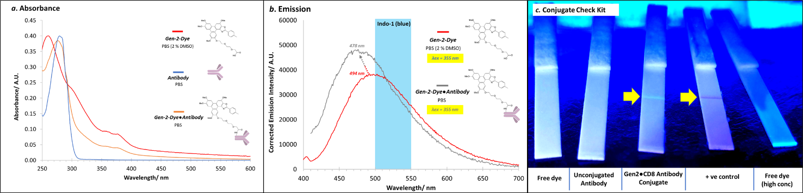 Multicolour Flow Cytometry with the ChromaTwist Dyes