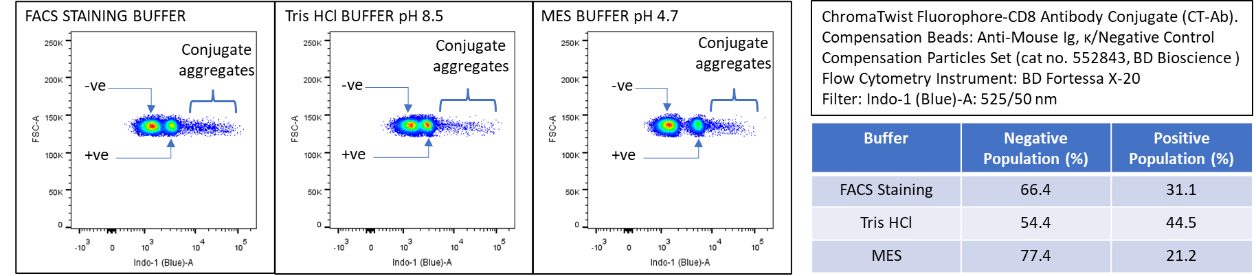 Multicolour Flow Cytometry with the ChromaTwist Dyes