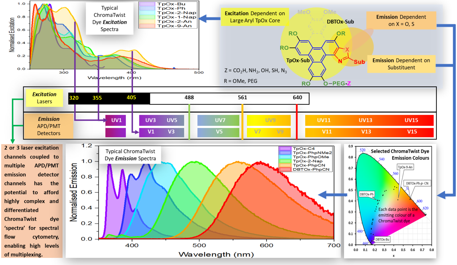 UV Fluorescent Dye for the Spectral Flow Cytometry