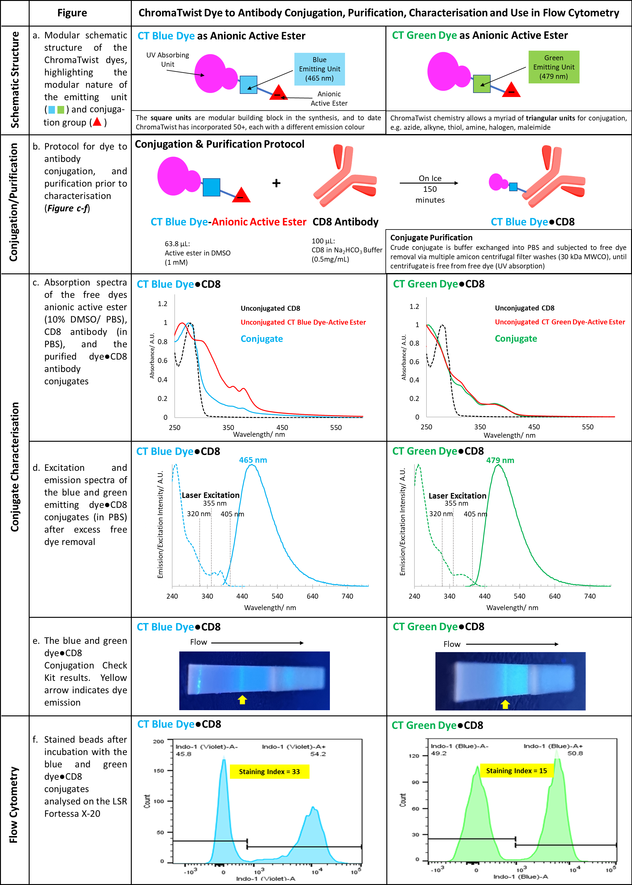 ChromaTwist UV Excitable Dyes for Flow Cytometry
