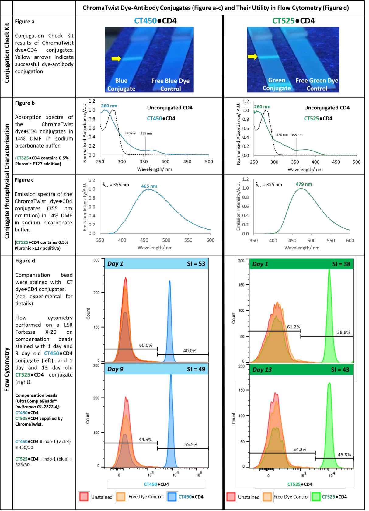 ChromaTwist UV Excitable Dyes for Flow Cytometry